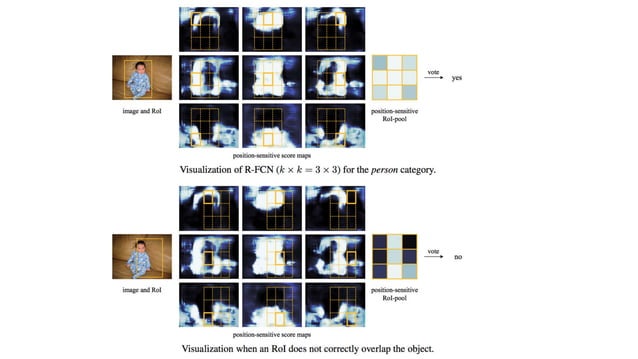 R-FCN : object detection via region-based fully convolutional networks | PDF | Artificial ...