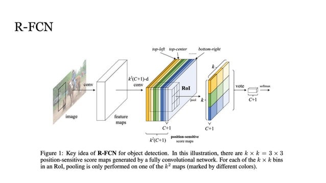 R Fcn Object Detection Via Region Based Fully Convolutional Networks Ppt 7426