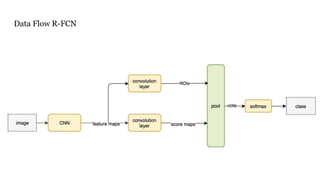 R-FCN : object detection via region-based fully convolutional networks | PDF