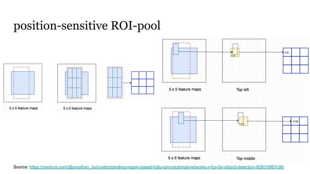 R Fcn Object Detection Via Region Based Fully Convolutional Networks