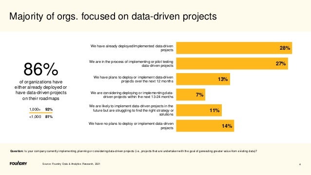 Foundry Data & Analytics Study 2021 | PDF