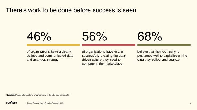 Foundry Data & Analytics Study 2021 | PDF
