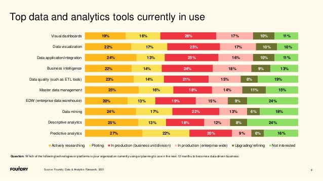Foundry Data & Analytics Study 2021 | PDF