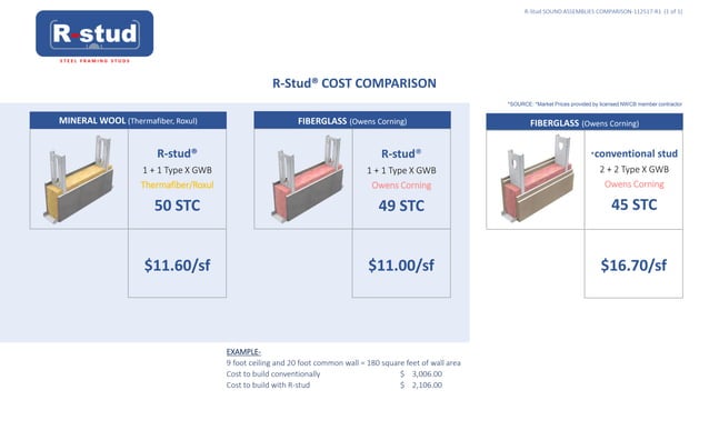 R stud - wall assembly cost comparison | PDF | Home Improvement | Home ...