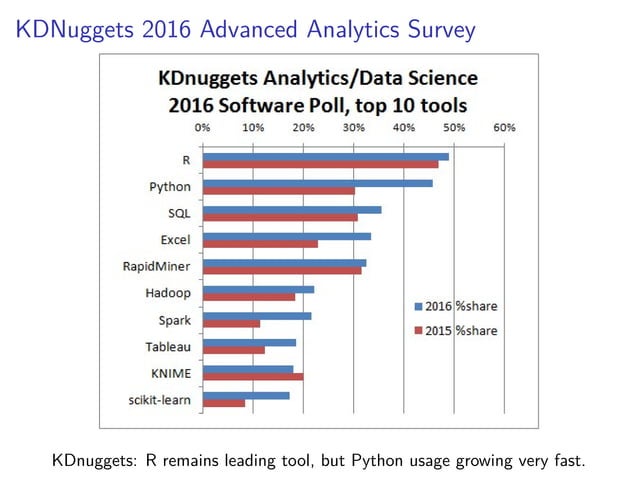 Data analysis in R | PDF | Programming Languages | Computing