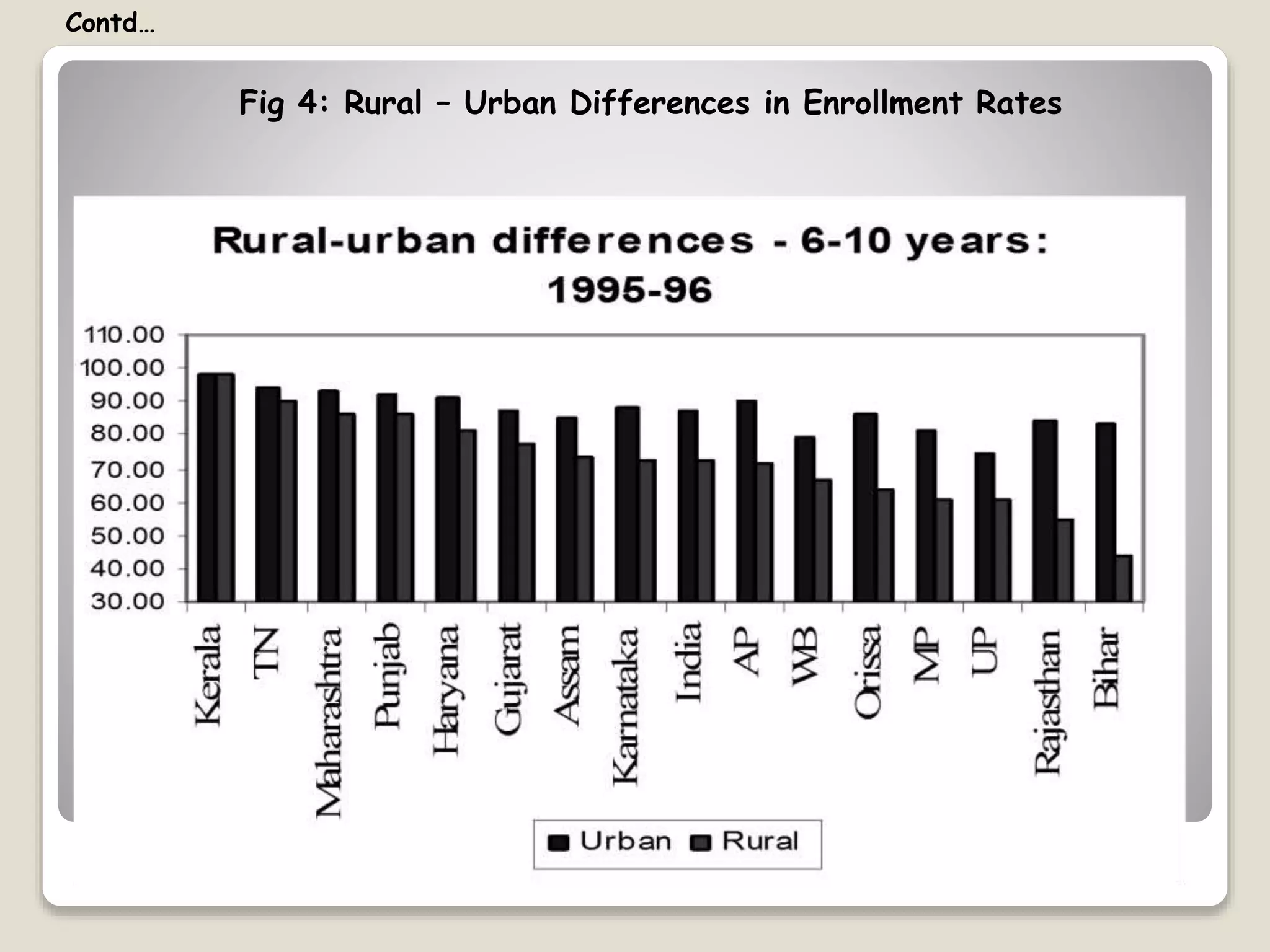Rural-Urban Disparity in India | PPT