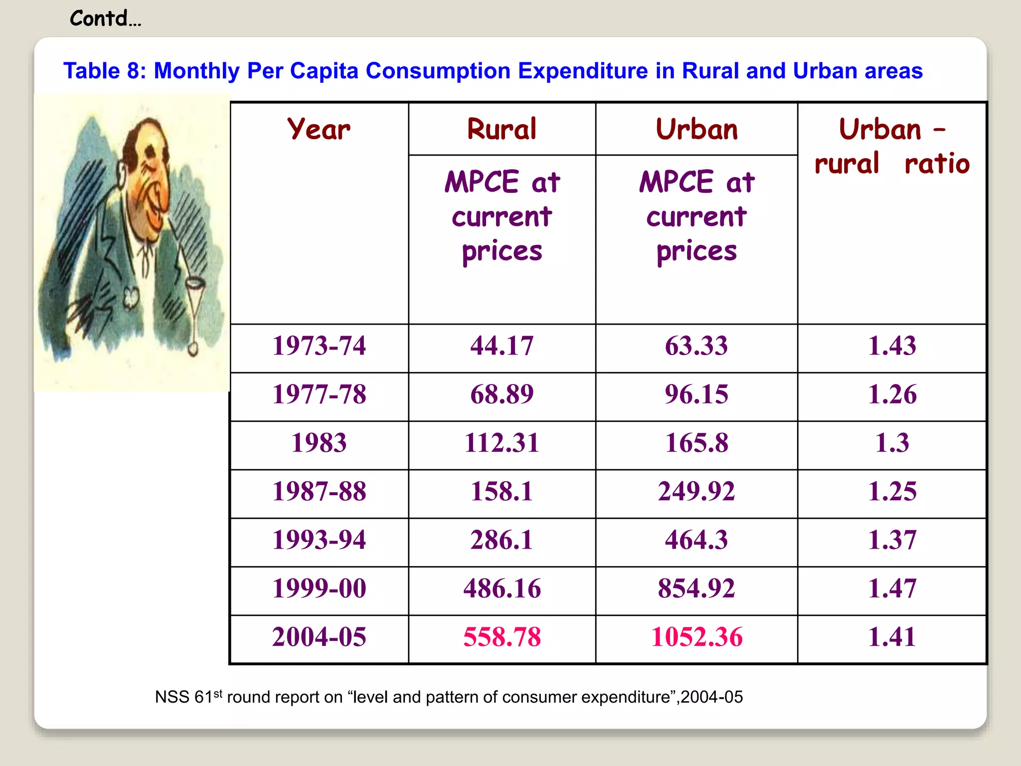 Rural-Urban Disparity in India | PPT