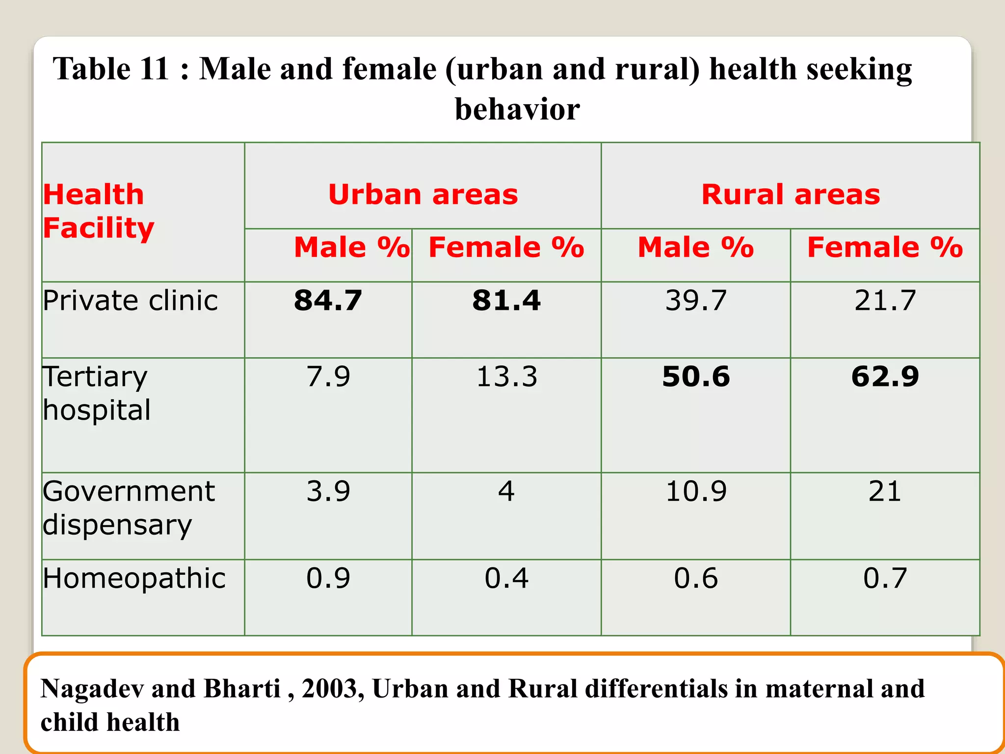Rural-Urban Disparity in India | PPT
