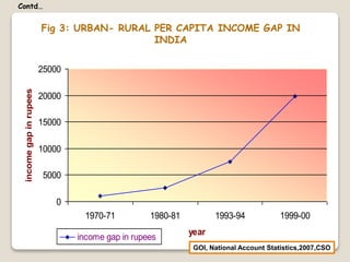 Rural-Urban Disparity in India | PPT