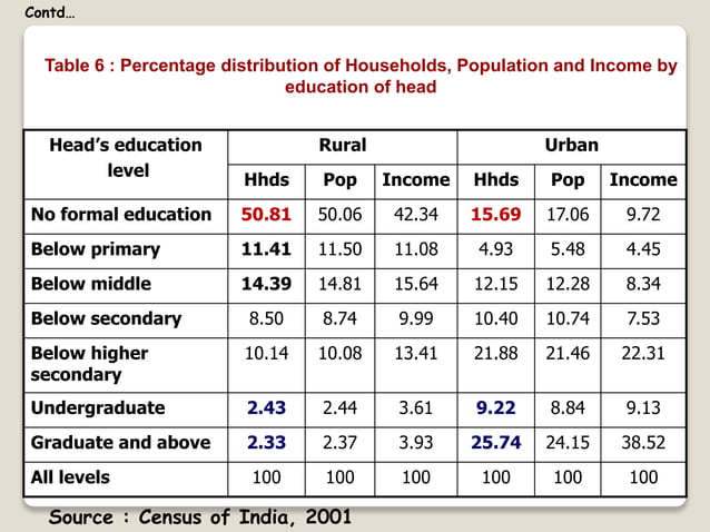 Rural-Urban Disparity in India | PPT