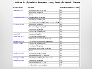 Management of Recurrent UTI in Female | PPTX