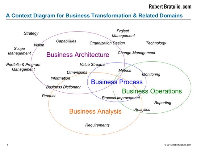 A Context Diagram for Business Transformation & Related Domains | PDF | Business | Business and ...