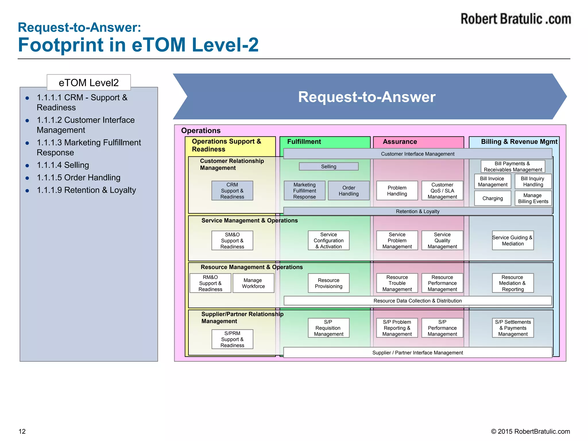 Telecommunication Business Process - eTOM Flows | PDF