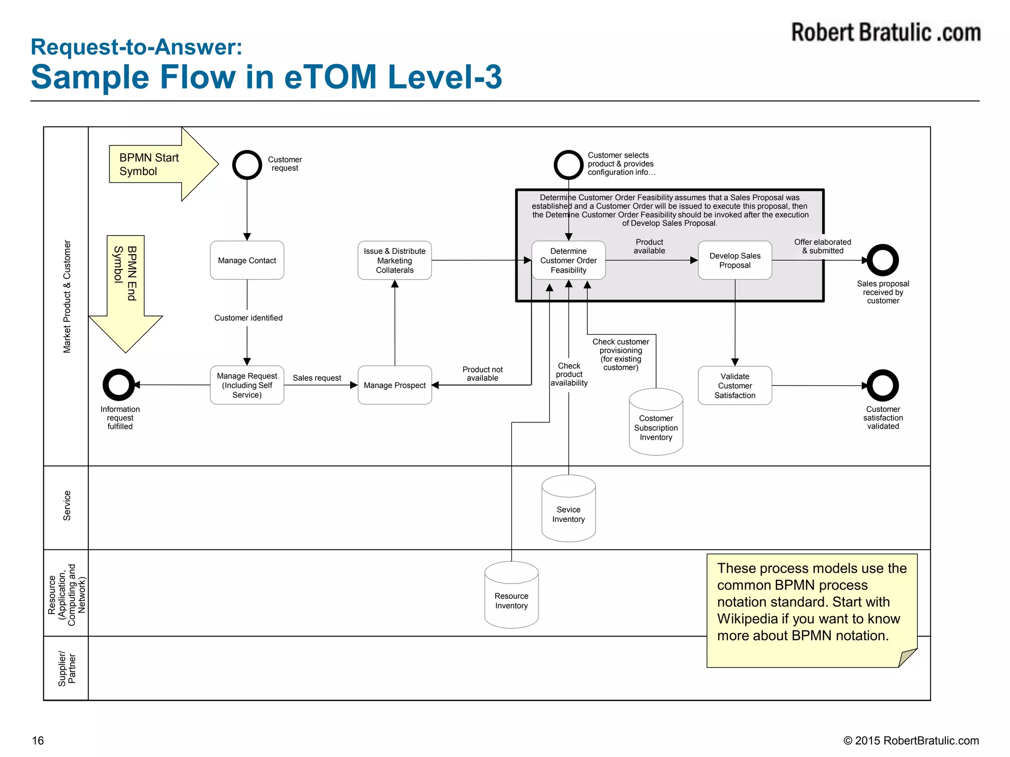 Telecommunication Business Process - eTOM Flows | PDF