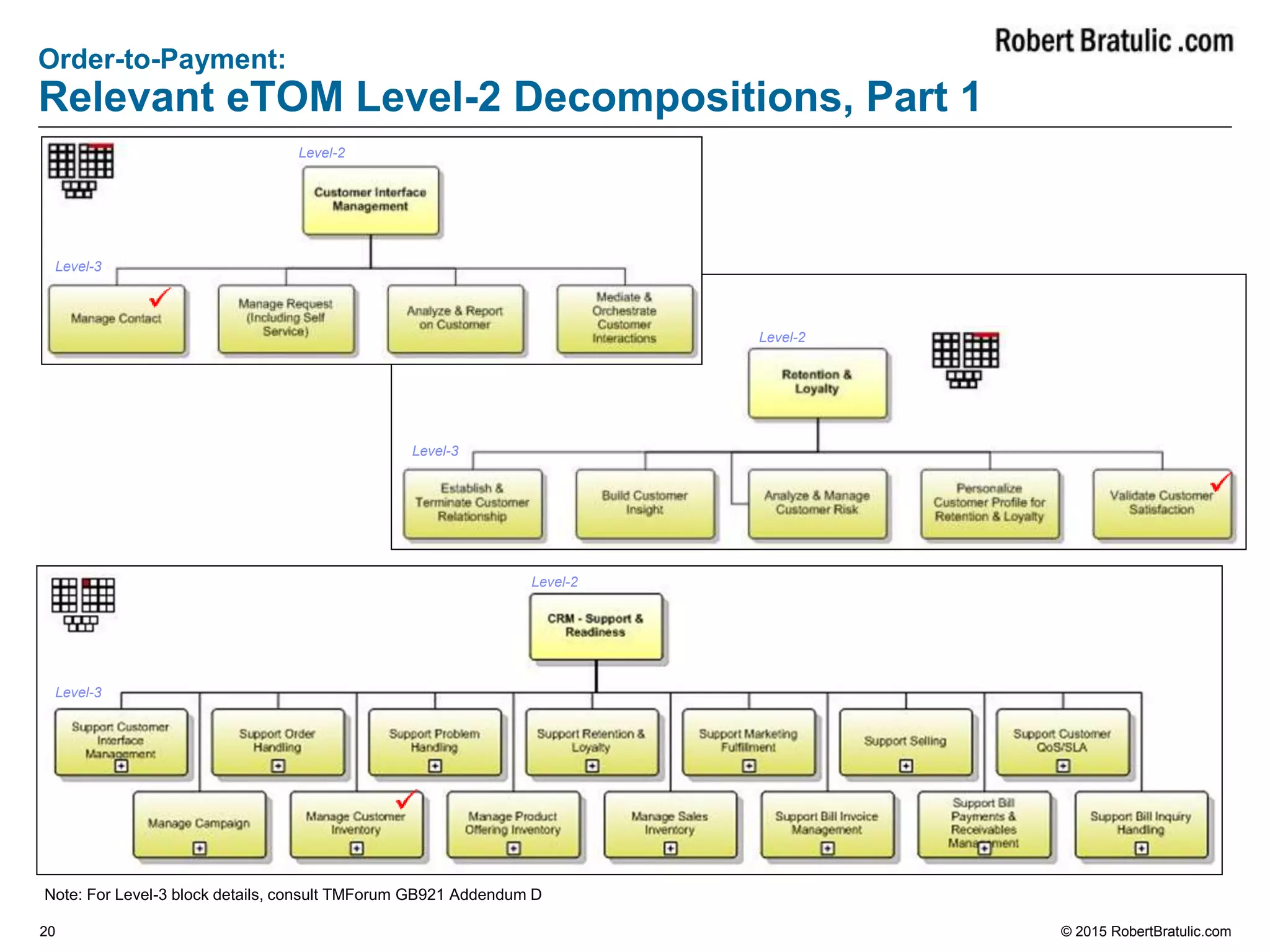 Telecommunication Business Process - eTOM Flows | PDF