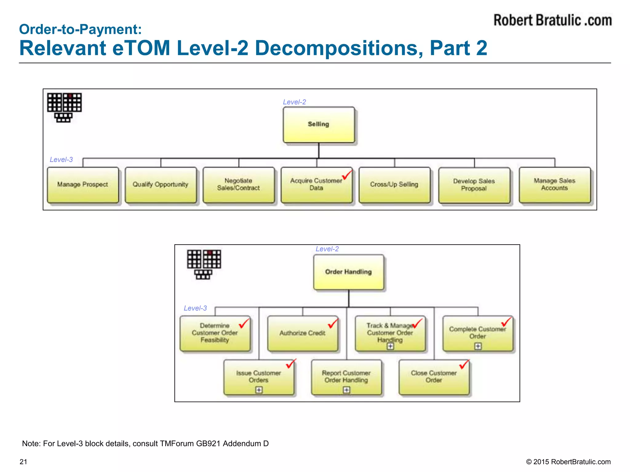 Telecommunication Business Process - eTOM Flows | PDF