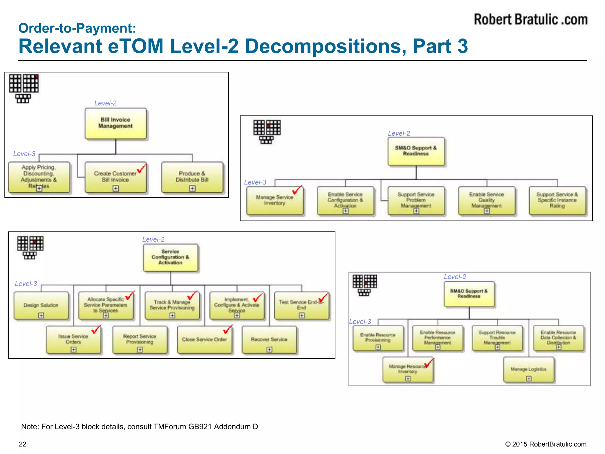 Telecommunication Business Process - eTOM Flows | PDF