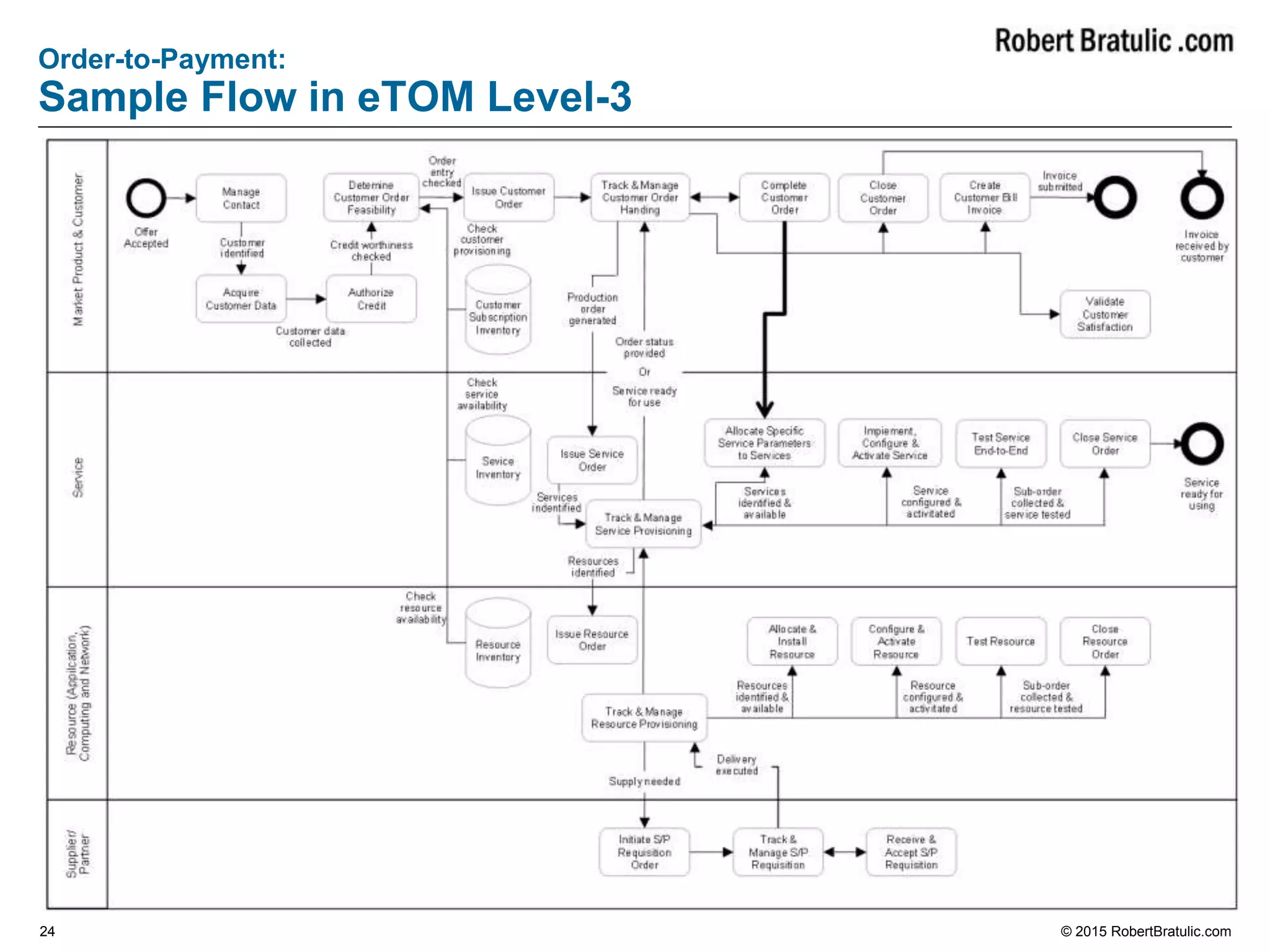 Telecommunication Business Process - eTOM Flows | PDF