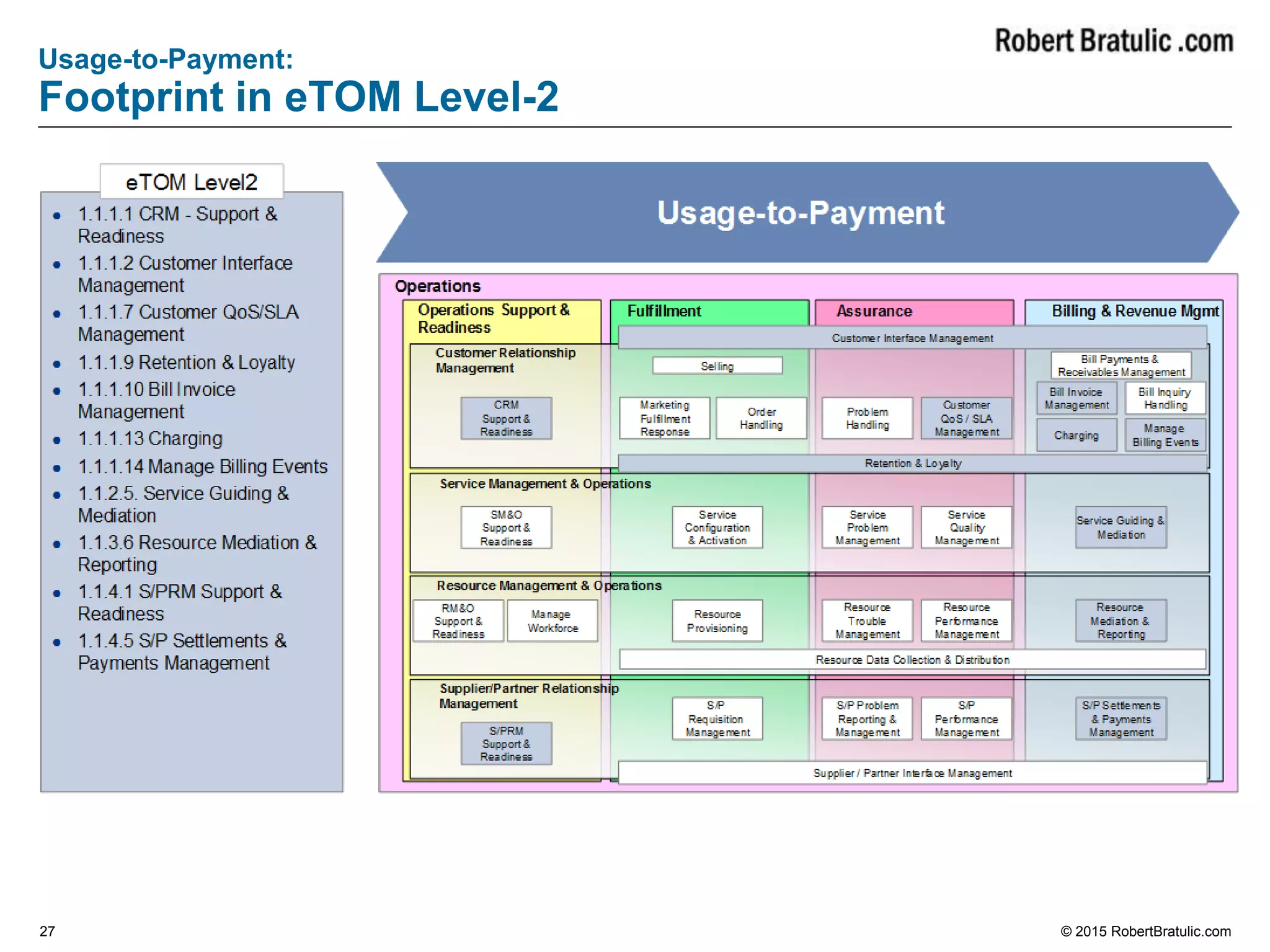 Telecommunication Business Process - eTOM Flows | PDF