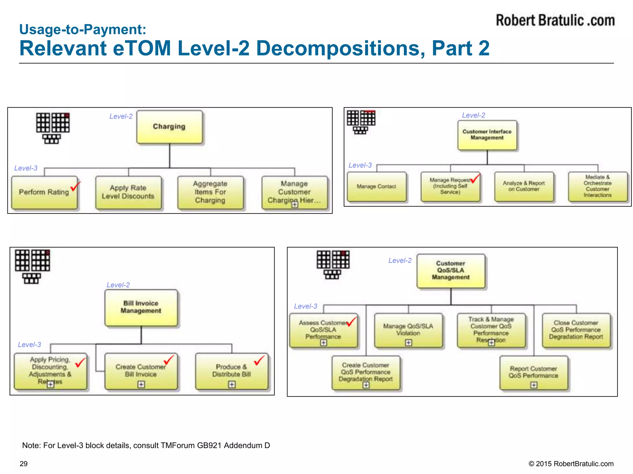 Telecommunication Business Process - eTOM Flows | PDF