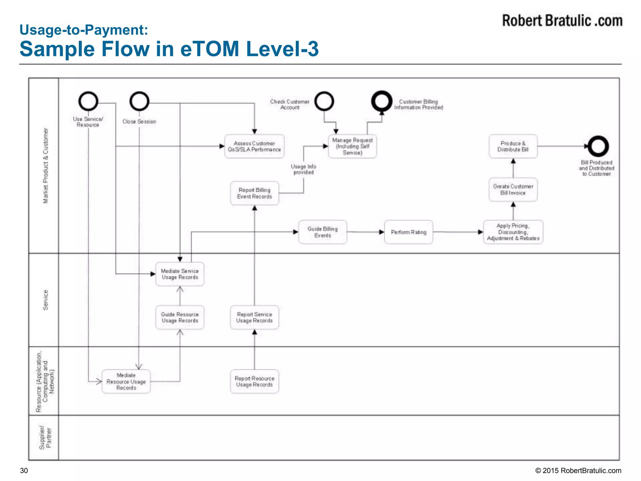 Telecommunication Business Process - eTOM Flows | PDF