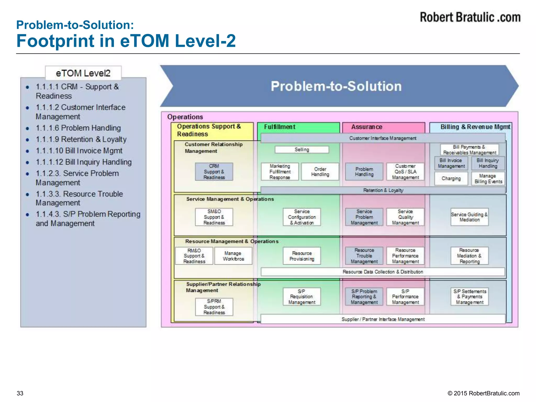 Telecommunication Business Process - eTOM Flows | PDF