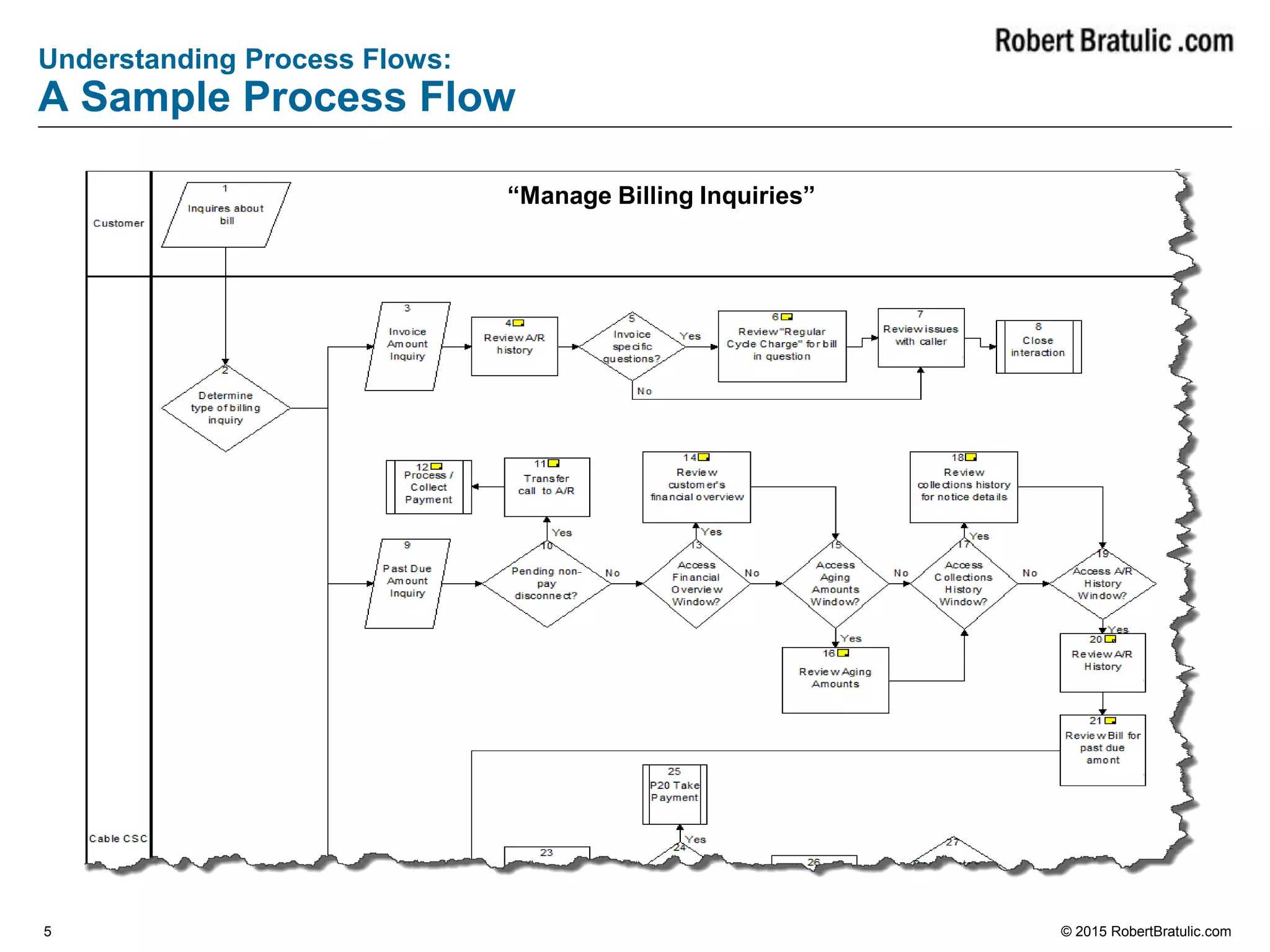 Telecommunication Business Process - eTOM Flows | PDF