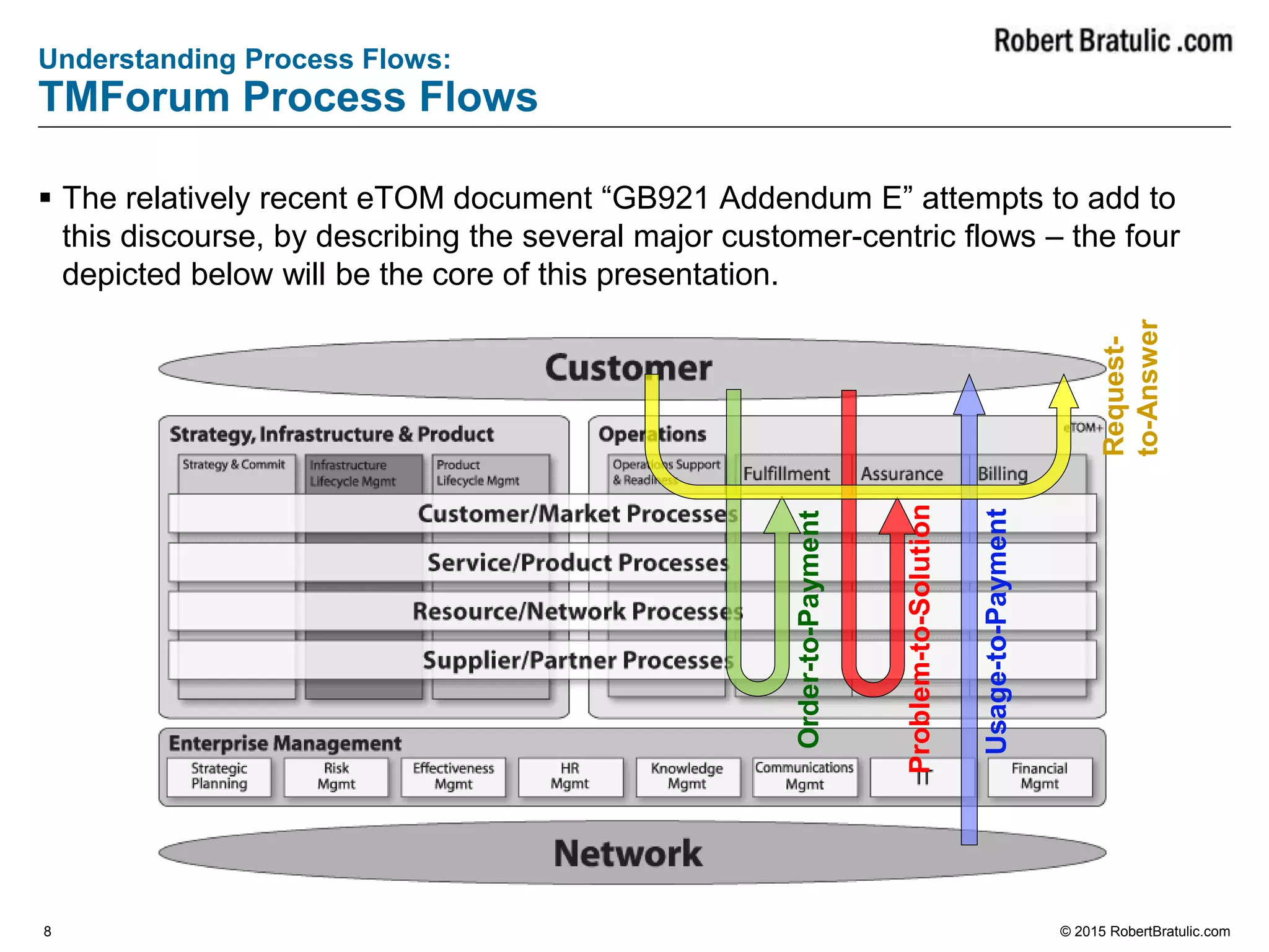 Telecommunication Business Process - eTOM Flows | PDF