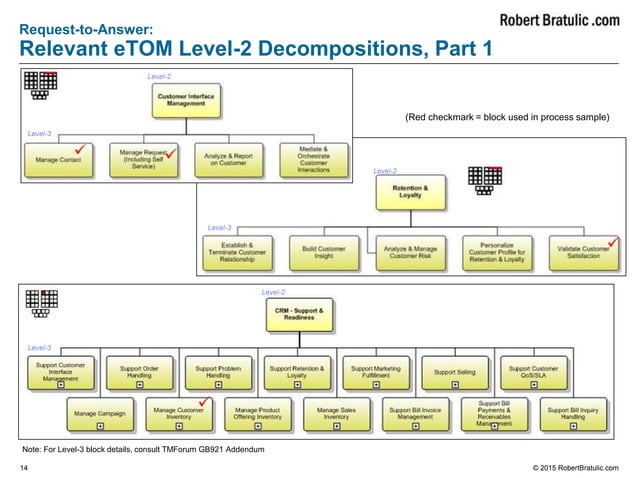 Telecommunication Business Process - eTOM Flows | PDF