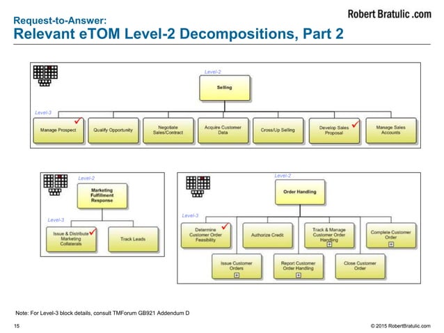 Telecommunication Business Process - eTOM Flows | PDF