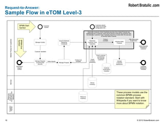 Telecommunication Business Process - eTOM Flows | PDF