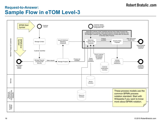 Telecommunication Business Process - eTOM Flows | PDF
