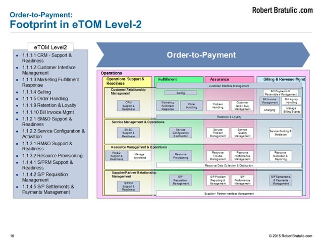 Telecommunication Business Process - eTOM Flows | PDF