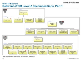 Telecommunication Business Process - eTOM Flows | PDF