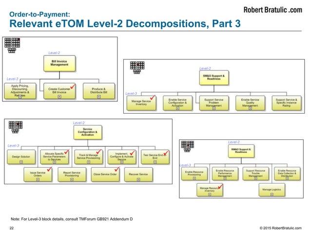 Telecommunication Business Process - eTOM Flows | PDF
