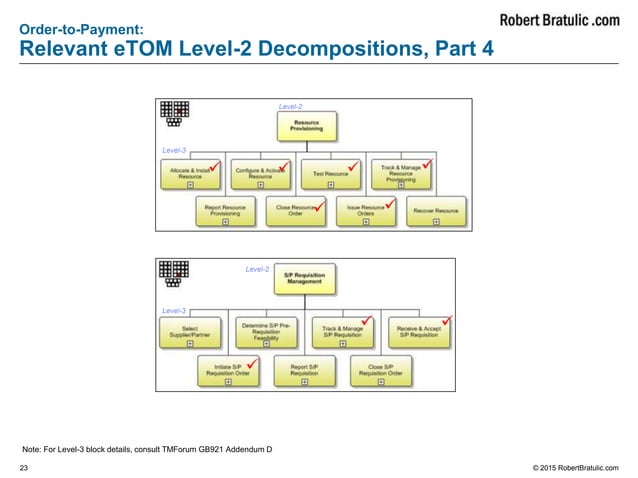 Telecommunication Business Process - eTOM Flows | PDF