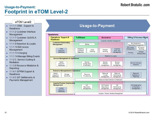 Telecommunication Business Process - eTOM Flows | PDF