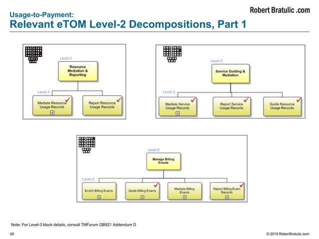 Telecommunication Business Process - eTOM Flows | PDF