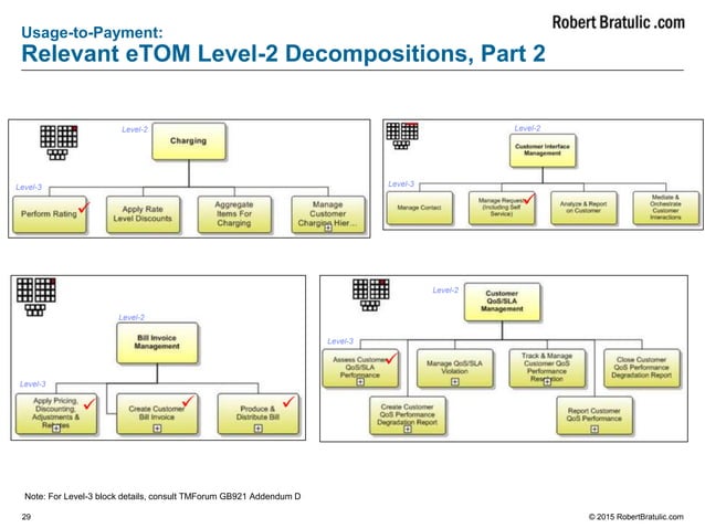Telecommunication Business Process - eTOM Flows | PDF