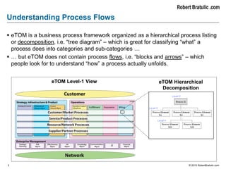 Telecommunication Business Process - eTOM Flows | PDF