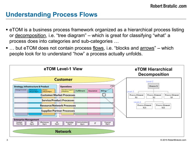 Telecommunication Business Process - eTOM Flows | PDF