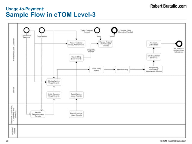 Telecommunication Business Process - eTOM Flows | PDF