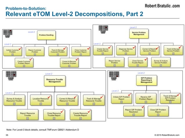 Telecommunication Business Process - eTOM Flows | PDF