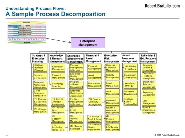 Telecommunication Business Process - eTOM Flows | PDF