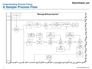 Telecommunication Business Process - eTOM Flows | PDF