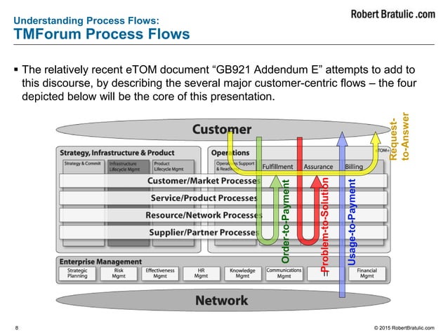 Telecommunication Business Process - eTOM Flows | PDF