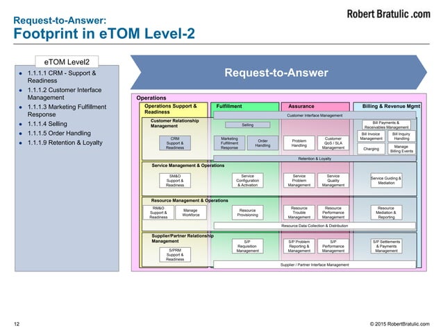 Telecommunication Business Process - eTOM Flows | PPT