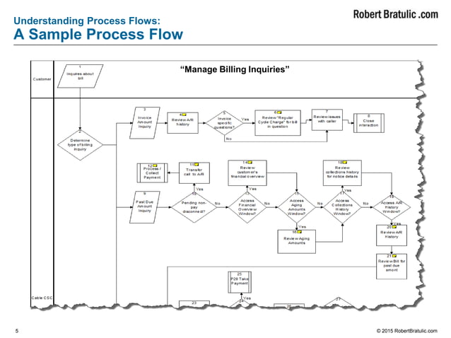 Telecommunication Business Process - eTOM Flows | PPT