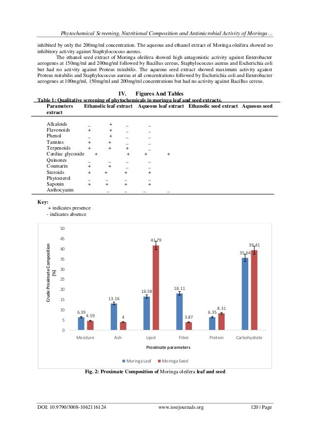 Phytochemical Screening, Nutritional Composition and Antimicrobial Ac…