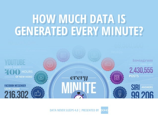 How much data is generated every minute?